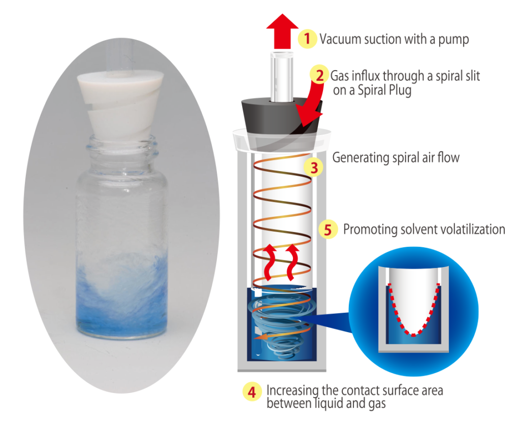 Improved Evaporation of Aqueous Samples | BioChromato-Boost Lab ...