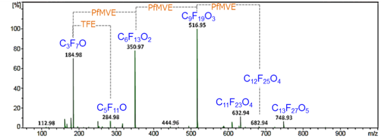 Structural Analysis of Fluoroelastomer (Chain Analysis) | BioChromato ...