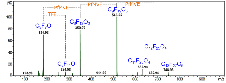 Structural Analysis of Fluoroelastomer (Chain Analysis) | BioChromato ...